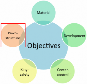 Objectives in Chess: Keep a strong pawn-structure – CHESSFOX